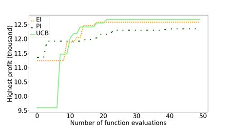 The Comparison Of The Acquisition Functions Performance Download Scientific Diagram