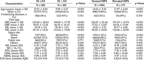 Demographic Population Of Elevated Shock Index And Age Adjusted Download Scientific Diagram