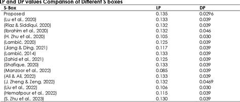 table 5 from an innovative design of substitution box using