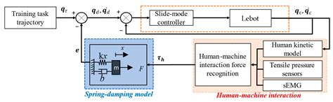 Active Training Control Method For Rehabilitation Robot Based On Fuzzy Adaptive Impedance Adjustment