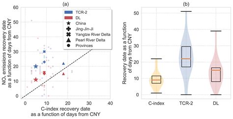Acp Inverse Modelling Of Chinese Nox Emissions Using Deep Learning Integrating In Situ