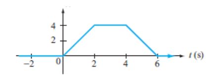 Solved We Have A Linear And Time Invariant System With The Chegg Com