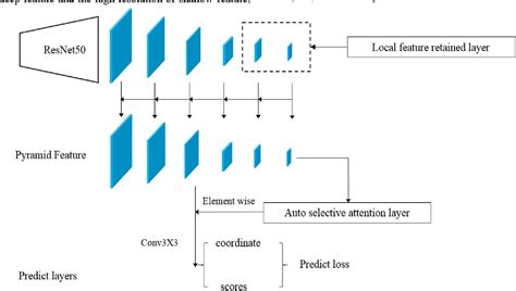 Figure 1 From Masked Face Detection With Anchor Level Attention And Local Feature Semantic Scholar