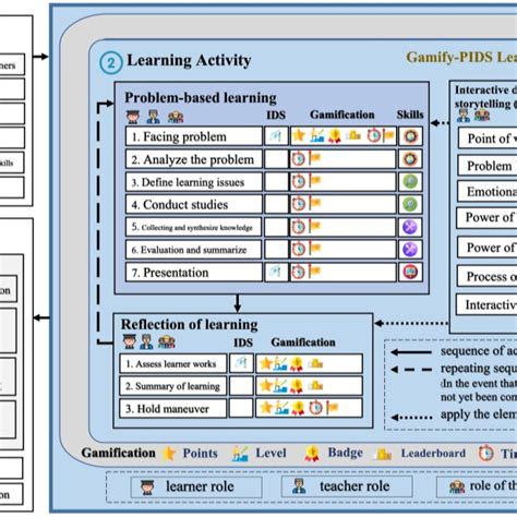 Problem Based Interactive Digital Storytelling Learning Model Under Download Scientific Diagram