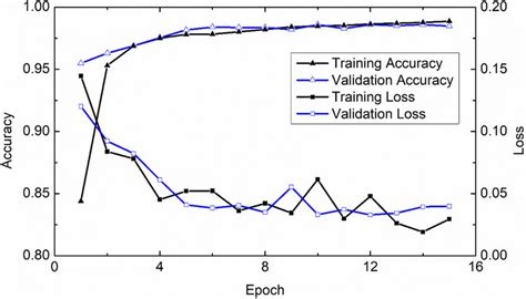 the accuracy and loss of the training and validation datasets