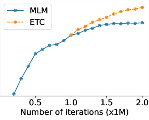 The Fine Tuning Performance On NER With Pre Trained Models On Download Scientific Diagram