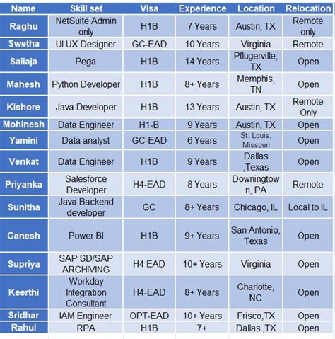 Sharanya D On Linkedin Dataengineer Salesforcedeveloper