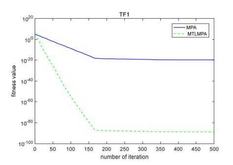 Modified Marine Predators Algorithm Hybridized With Teaching Learning Mechanism For Solving