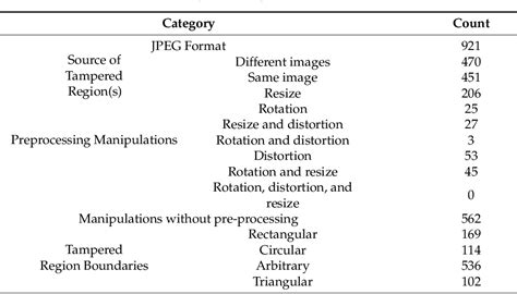 Table 2 From Deep Learning Based Digital Image Forgery Detection System