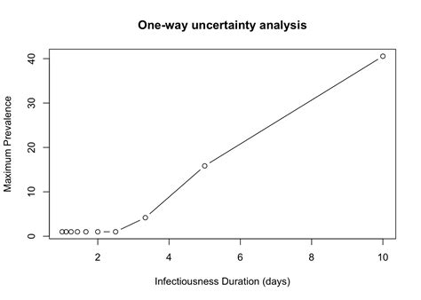 Modern Techniques In Modelling 06 Sensitivity Analysis And Sampling Solutions