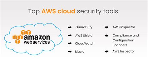 How To Leverage The Built In Features Of Amazon Cloud Security Durofy Business Technology