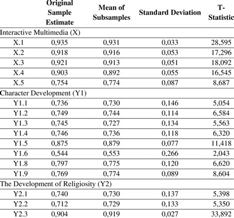 Convergent Validity Test Round 2 Download Scientific Diagram