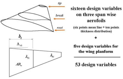 Design Variables For Multidisciplinary Wing Design Download
