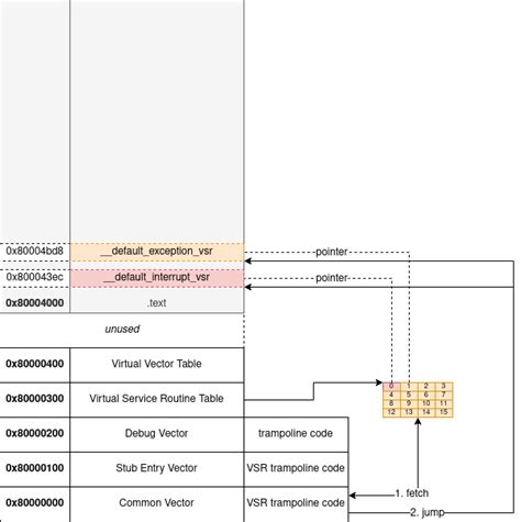 Broadcom Ecos Reversing Interrupt And Exception Handling Ecoswtf