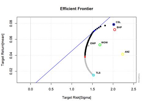 Topic 12 Portfolio Modelling Using R R For Data Analytics
