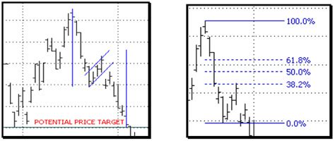 Using The Flag Chart Pattern Effectively