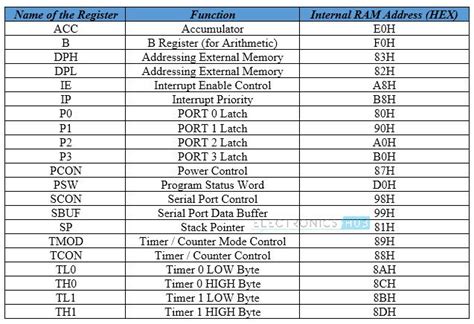 8051 Microcontroller Special Function Registers Sfrs