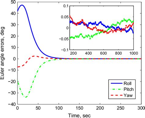 Figure 2 From Event Triggered Attitude Control Of Spacecraft Semantic