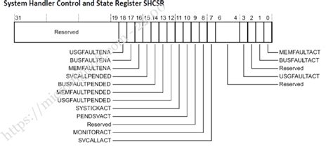 Interrupt And Exception Handling With Arm Cortex M