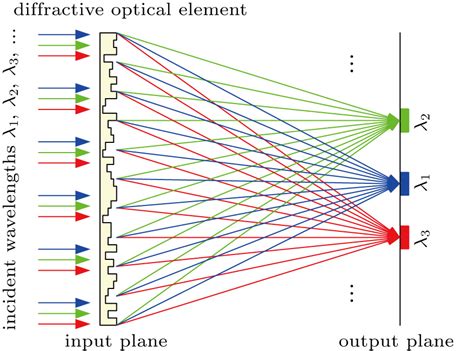 Simple And Universal Method In Designs Of High Efficiency Diffractive Optical Elements For