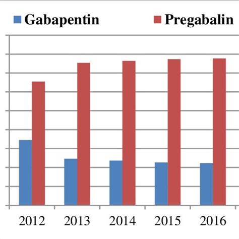 Comparison Of Consumption Pattern Of Gabapentin And Pregabalin Download Scientific Diagram