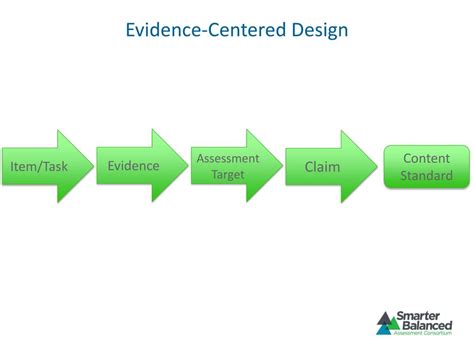Ppt Introduction To Evidence Centered Design Powerpoint Presentation Id 2485964