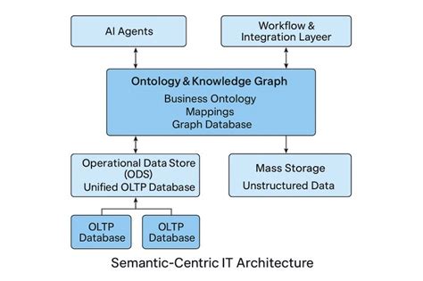 Dataarchitecture Knowledgegraph Ontology Ai Informationsystem