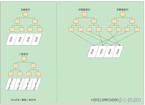 第15章：索引的数据结构索引数据结构 Csdn博客