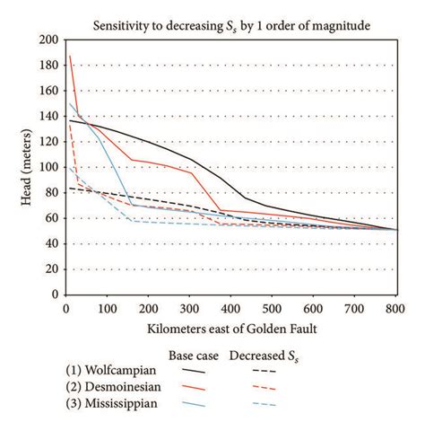 Sensitivity To Decreasing S S By An Order Of Magnitude Download Scientific Diagram