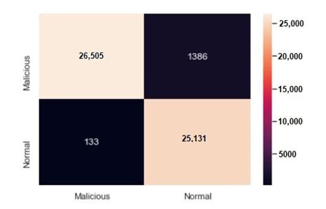 Confusion Matrix For Ddos Detection Model Tested Download Scientific