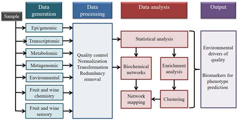 frontiers a concise review on multi omics data integration for