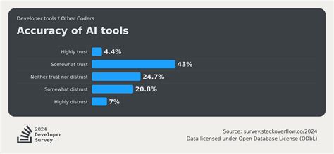 Ai 2024 Stack Overflow Developer Survey