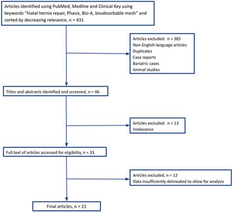 Flowchart For Identifying Articles Download Scientific Diagram