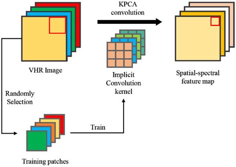 Illustration Of Feature Extraction Mode Of Kpca Convolution Download
