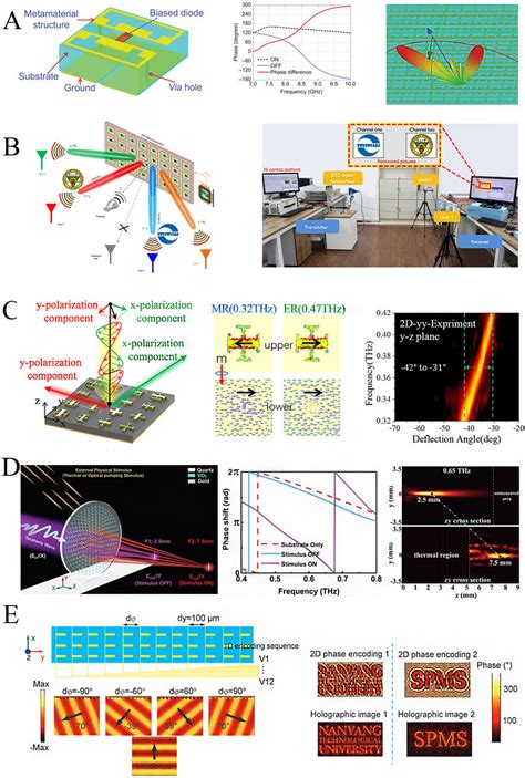 Various Functional Devices Are Derived From Terahertz Phase Modulation Download Scientific