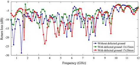 Effect Of Defected Ground On Reflection Coefficient Download Scientific Diagram