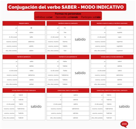 Saber Conocer Or Poder Conjugation Uses And Practice