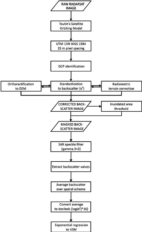 Flow Chart Of Sar Image Processing And Analytical Steps Used In This