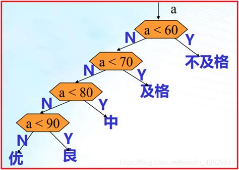 数据结构与算法 －判定树和哈夫曼树 csdn博客
