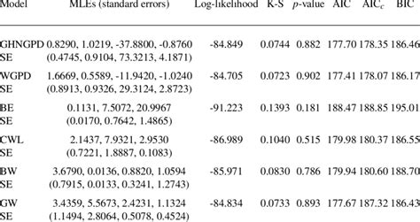 Estimates And Goodness Of Fit Measures For The Second Data Set Download Scientific Diagram