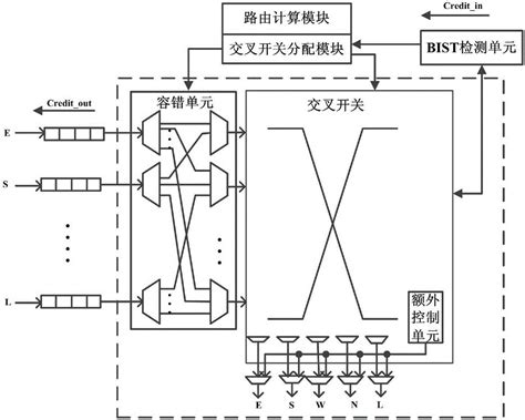 Path Diversity Based Crossbar Switch Fine Grit Fault Tolerant Module In