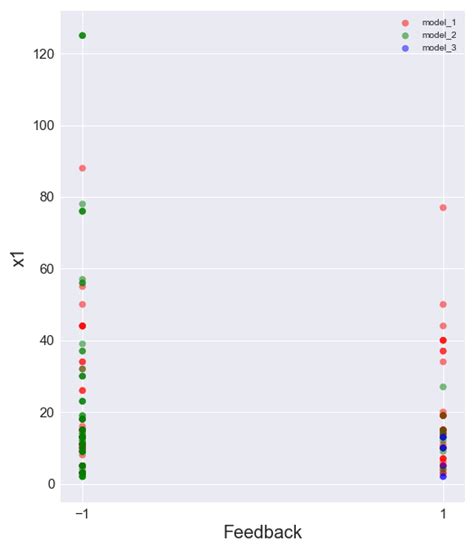 Python Intuitive Visualization Of Data Cross Validated