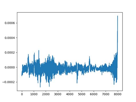 How Can I Use Interpolation To Align Audio Signal Processing Stack Exchange