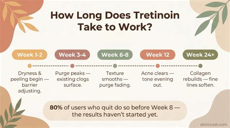 How Long Does Tretinoin Take To Work Realistic Timeline By Concern