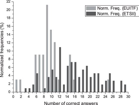 Results Of The Force Concept Inventory In Both Test Groups For Each Of