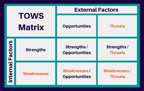 Tows คืออะไร ทำความรู้จักเครื่องมือสร้างกลยุทธ์ ขั้้นกว่าของ Swot