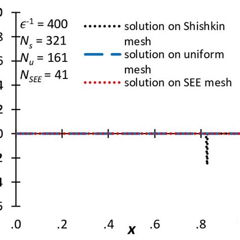 Computational Molecules In Uniform Mesh Download Scientific Diagram