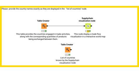 Supply Chain Node Visualization Knime Community Hub