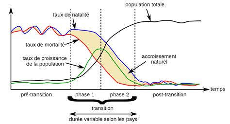 Transition Démographique Définition Et Explications