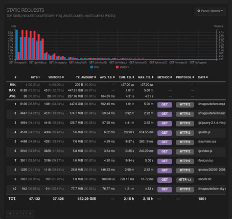 About Protocol Version Info And Charts · Issue 129 · Xavier Hernandezgoaccess For
